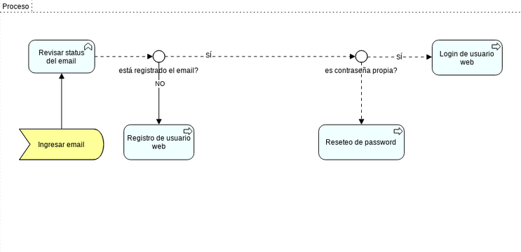 RCT.LoginMixed.Process | 비주얼 패러다임 사용자 기여 다이어그램 / 디자인