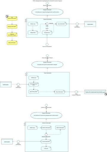 RCT.AuthorizationsFlow | Visual Paradigm User-Contributed Diagrams ...