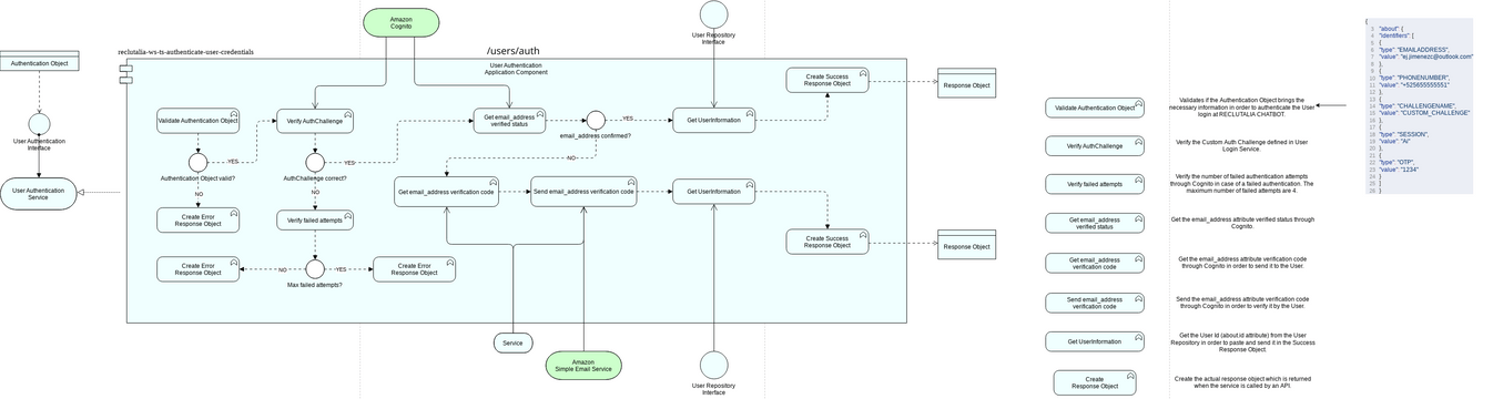 RCT.AuthenticationChatbot.Service2 | 비주얼 패러다임 사용자 기여 다이어그램 / 디자인